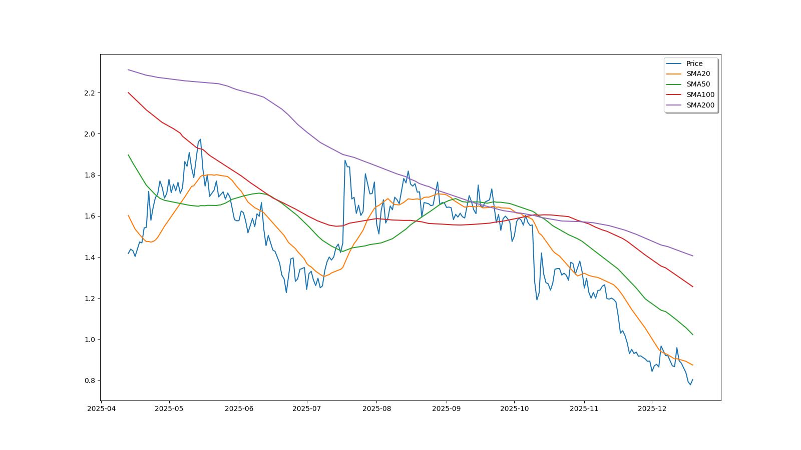 Aventus Simple Moving Averages