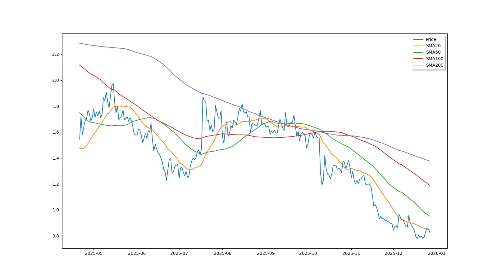 Aventus Simple Moving Averages