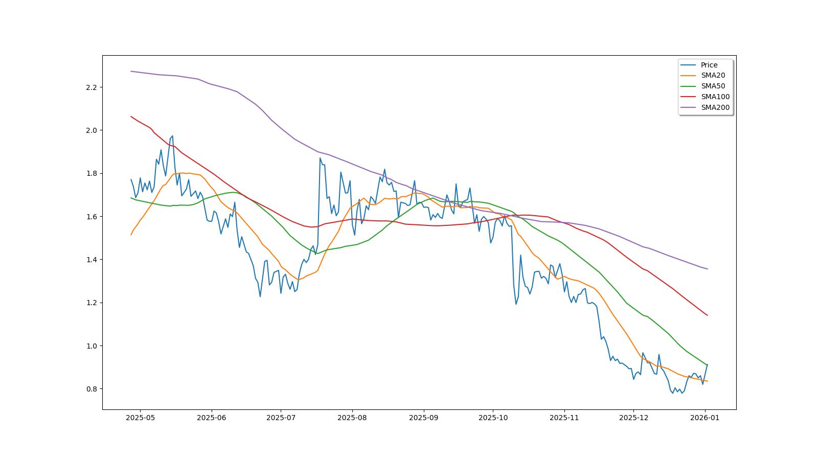 Aventus Simple Moving Averages