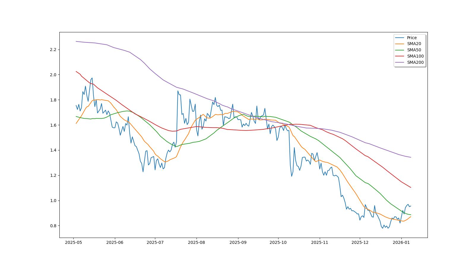Aventus Simple Moving Averages
