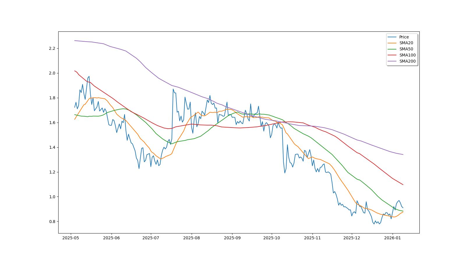 Aventus Simple Moving Averages