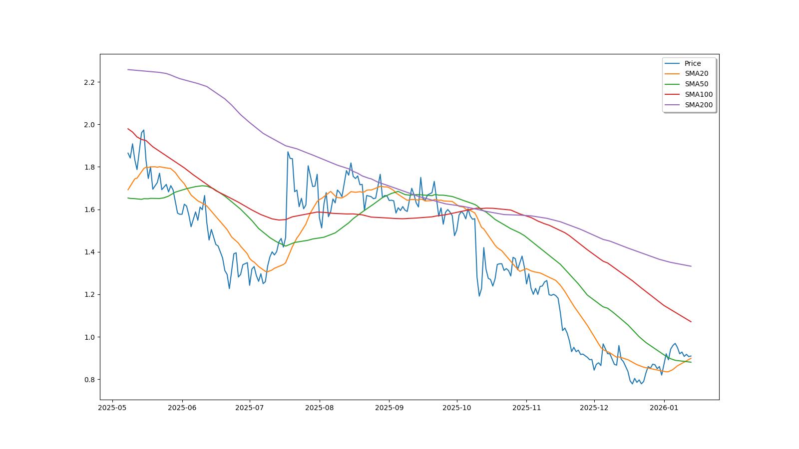 Aventus Simple Moving Averages