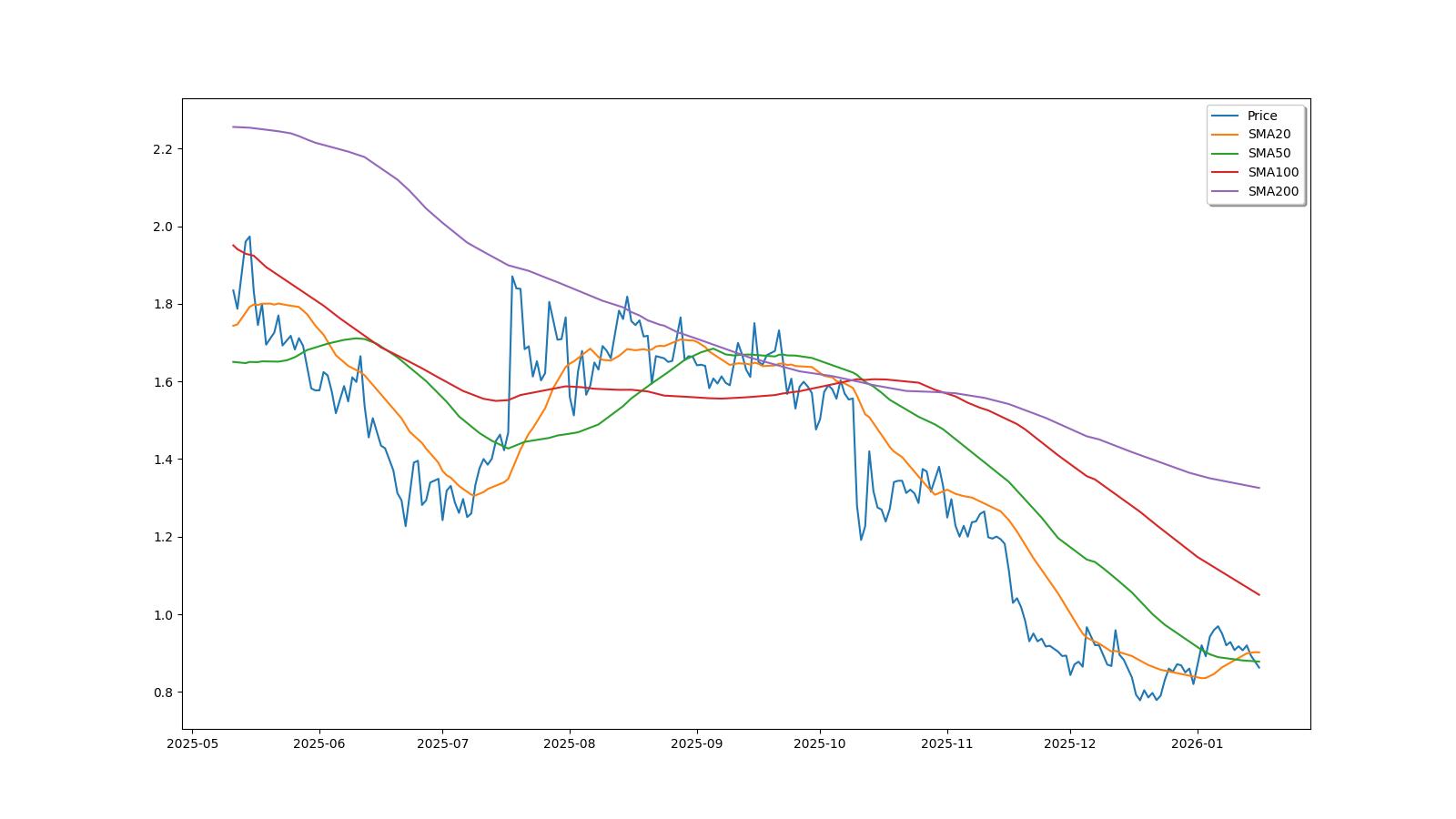Aventus Simple Moving Averages