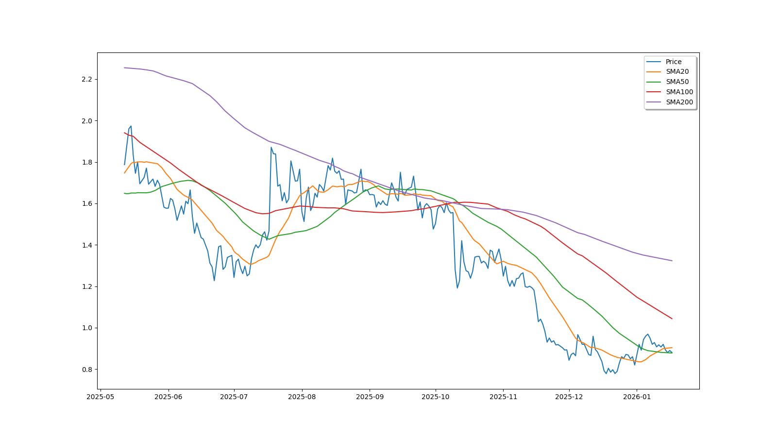 Aventus Simple Moving Averages