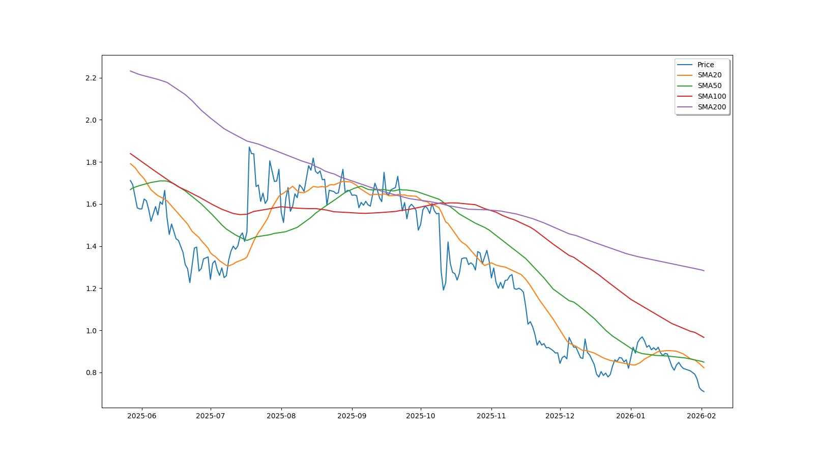 Aventus Simple Moving Averages
