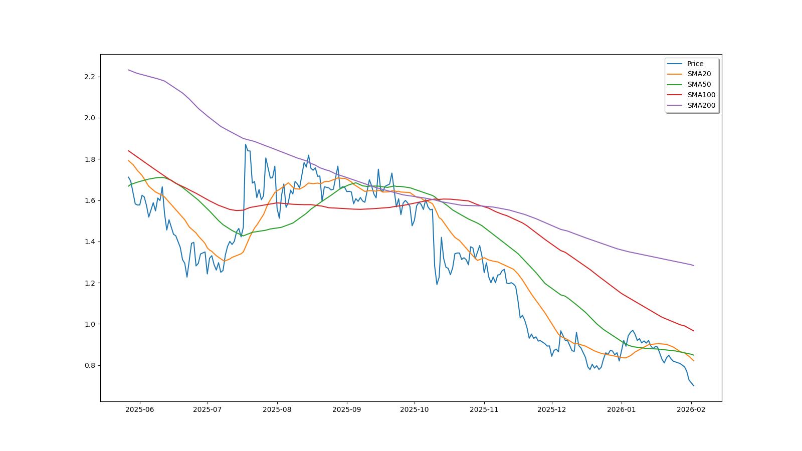Aventus Simple Moving Averages