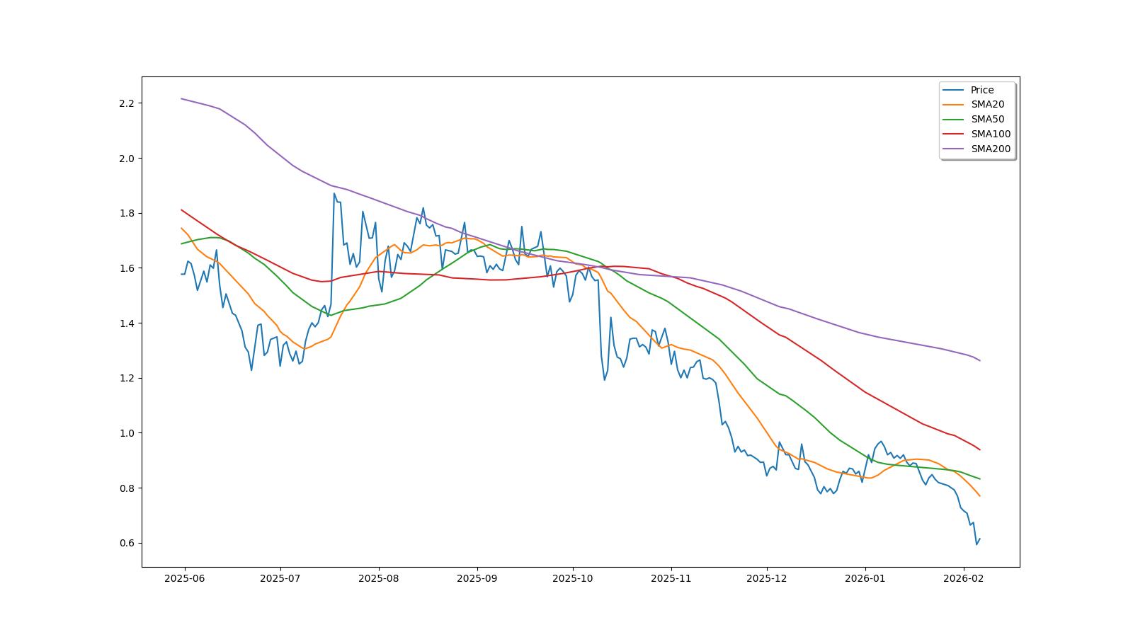 Aventus Simple Moving Averages