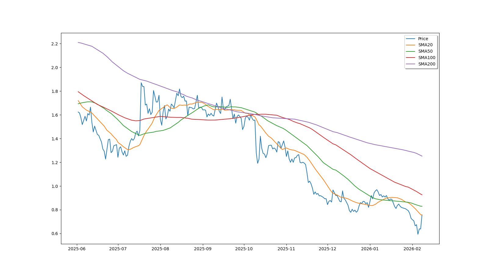 Aventus Simple Moving Averages