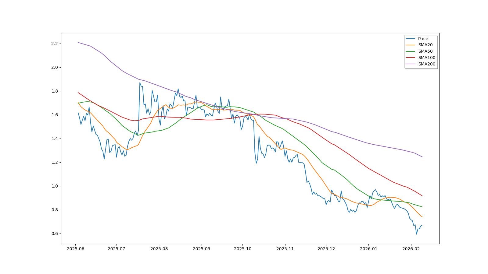 Aventus Simple Moving Averages
