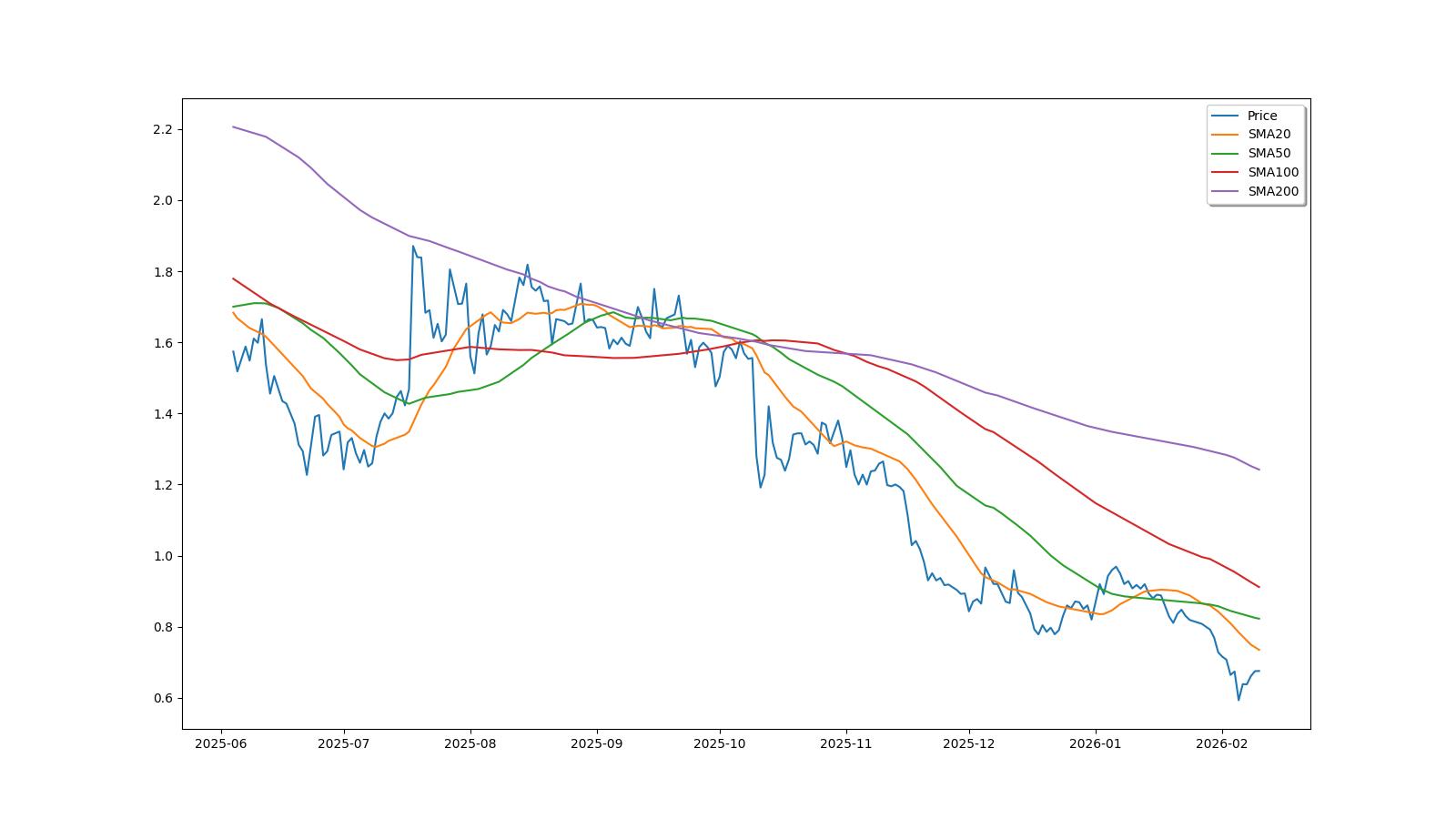 Aventus Simple Moving Averages