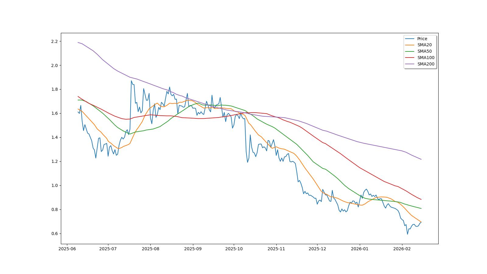 Aventus Simple Moving Averages