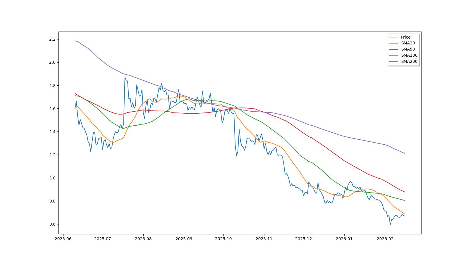 Aventus Simple Moving Averages