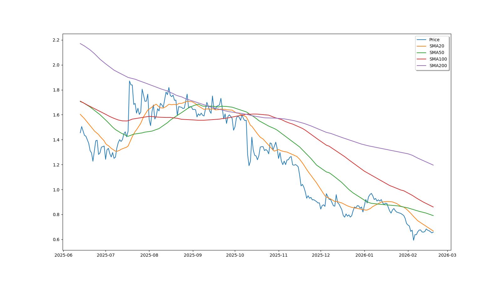 Aventus Simple Moving Averages