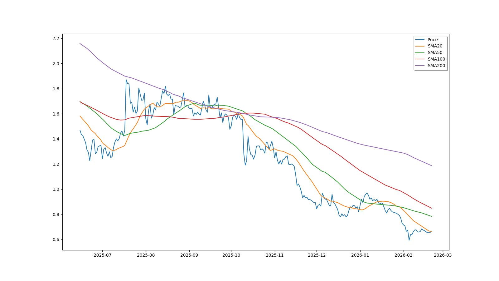 Aventus Simple Moving Averages