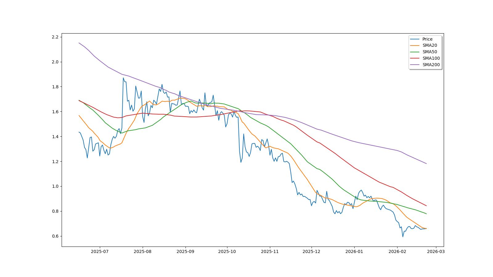 Aventus Simple Moving Averages
