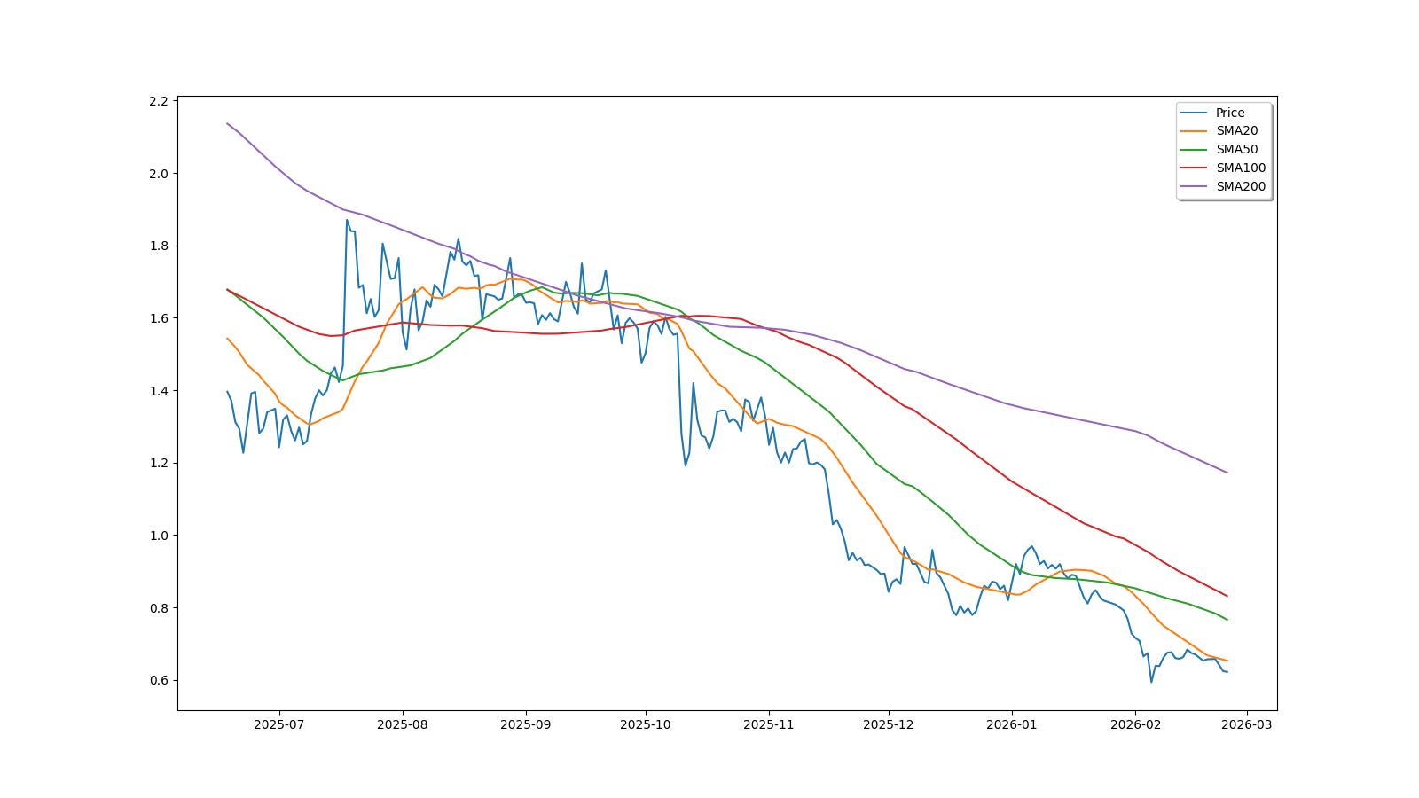 Aventus Simple Moving Averages