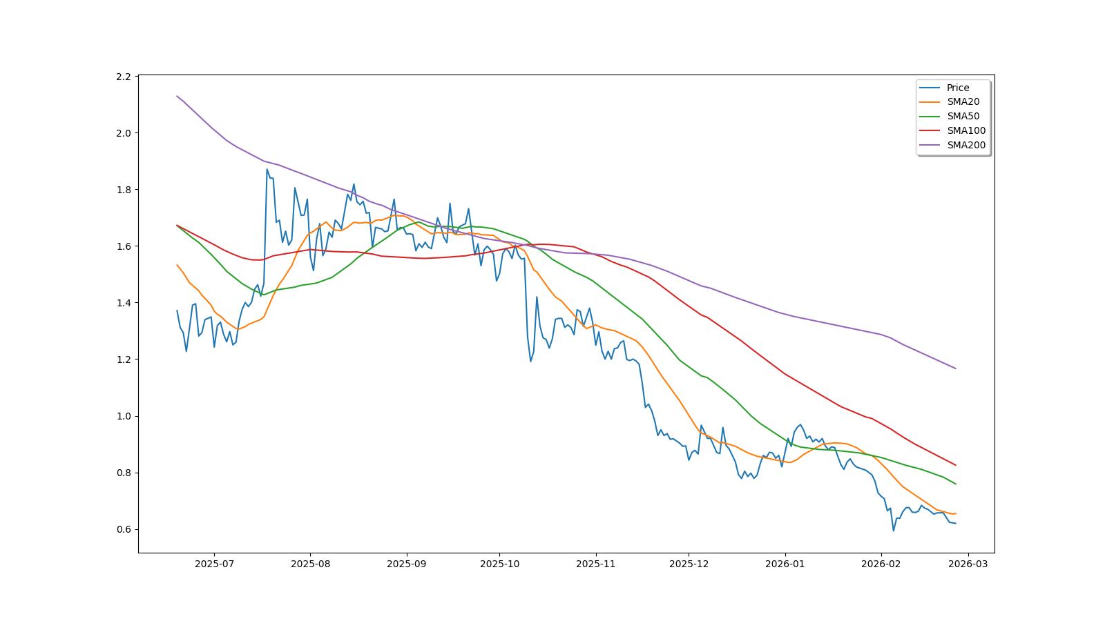 Aventus Simple Moving Averages