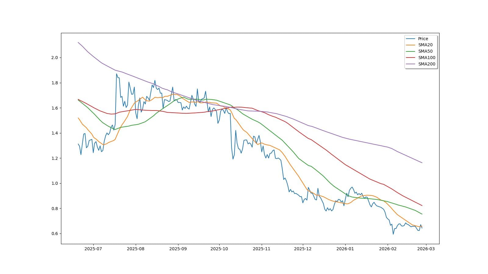 Aventus Simple Moving Averages