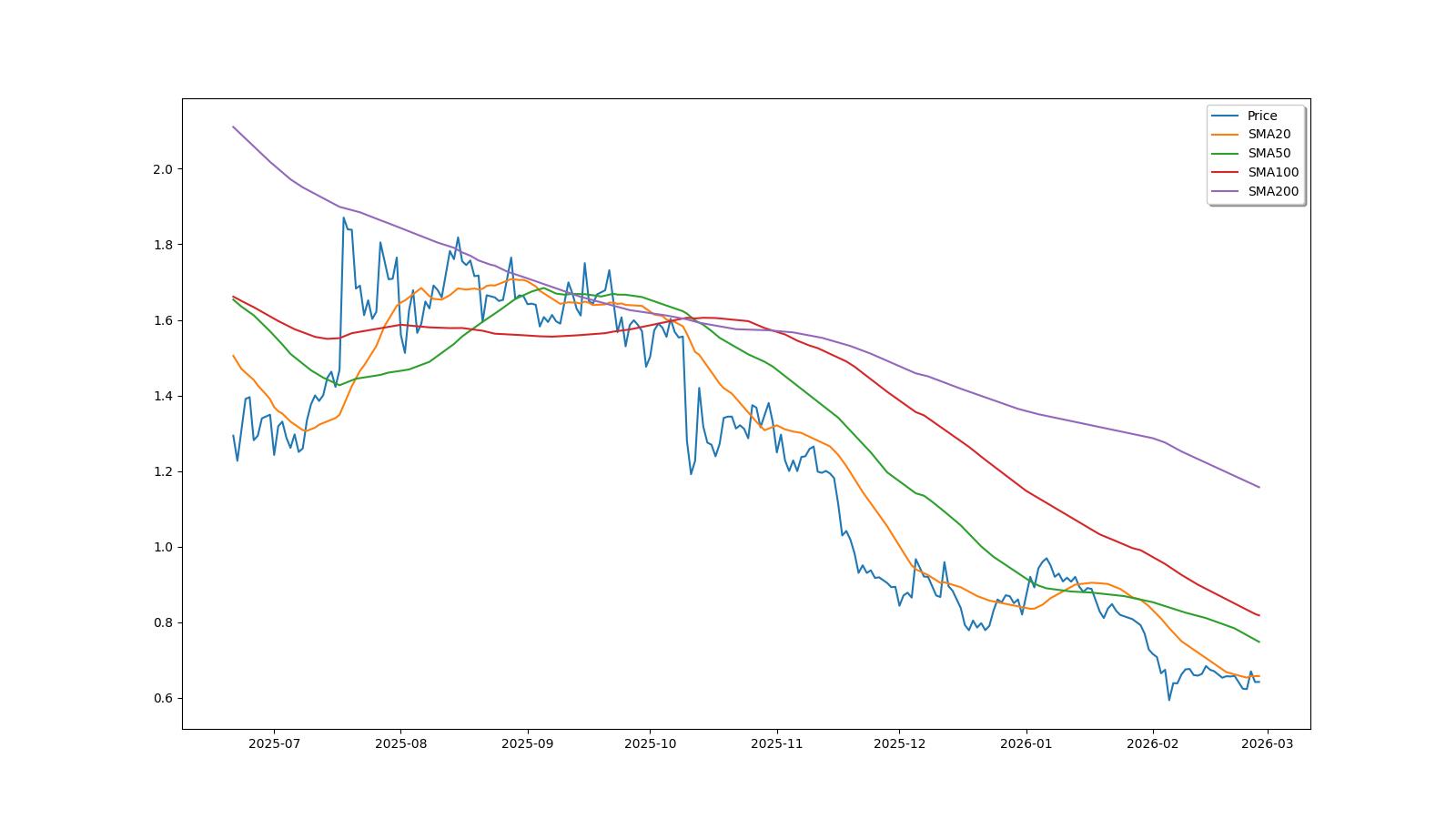 Aventus Simple Moving Averages