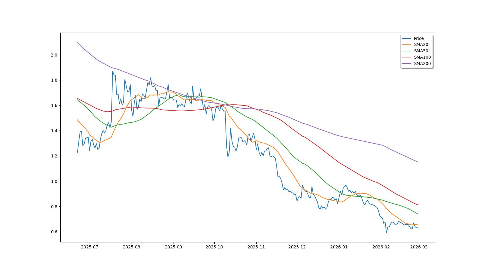 Aventus Simple Moving Averages