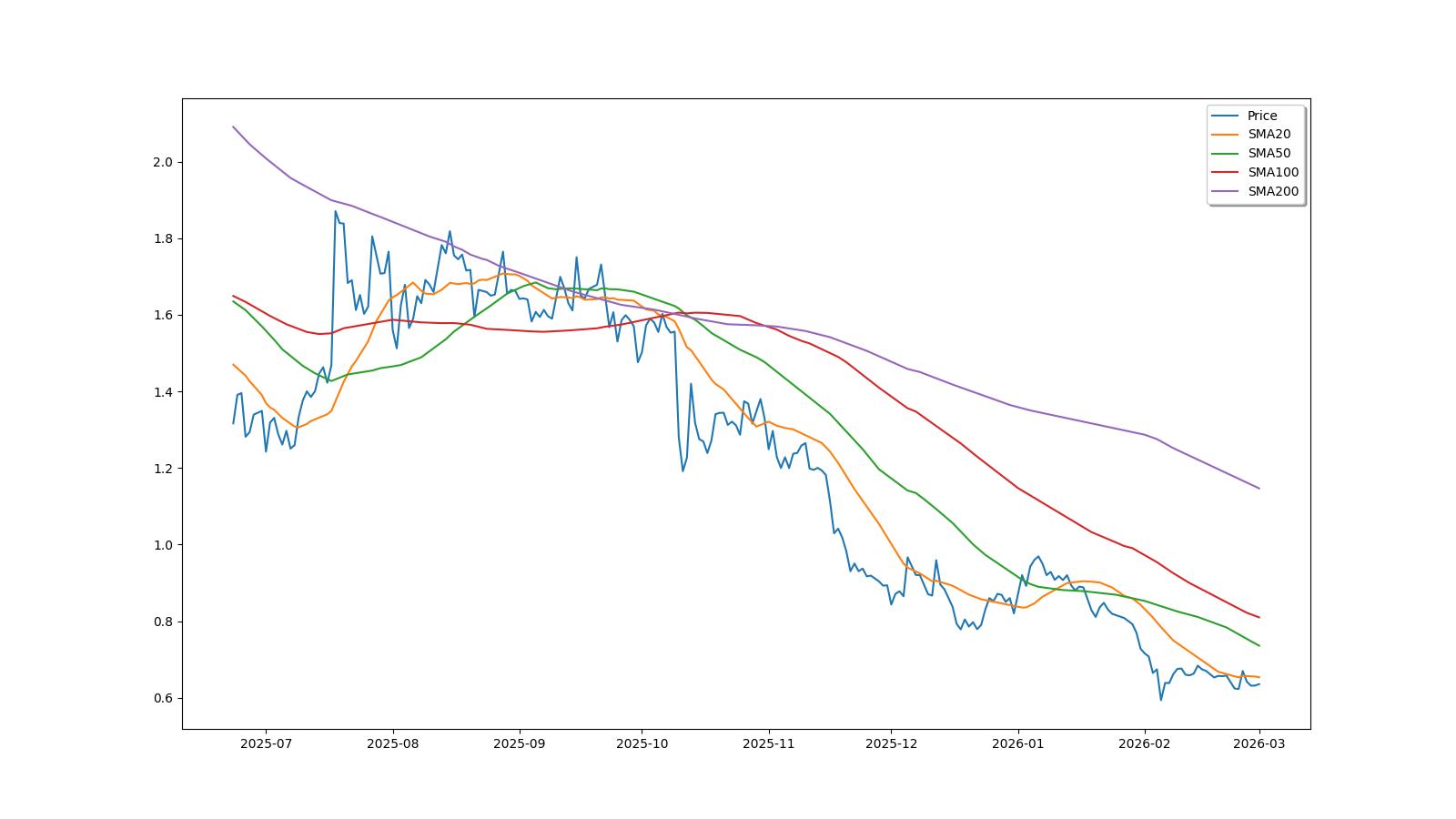 Aventus Simple Moving Averages