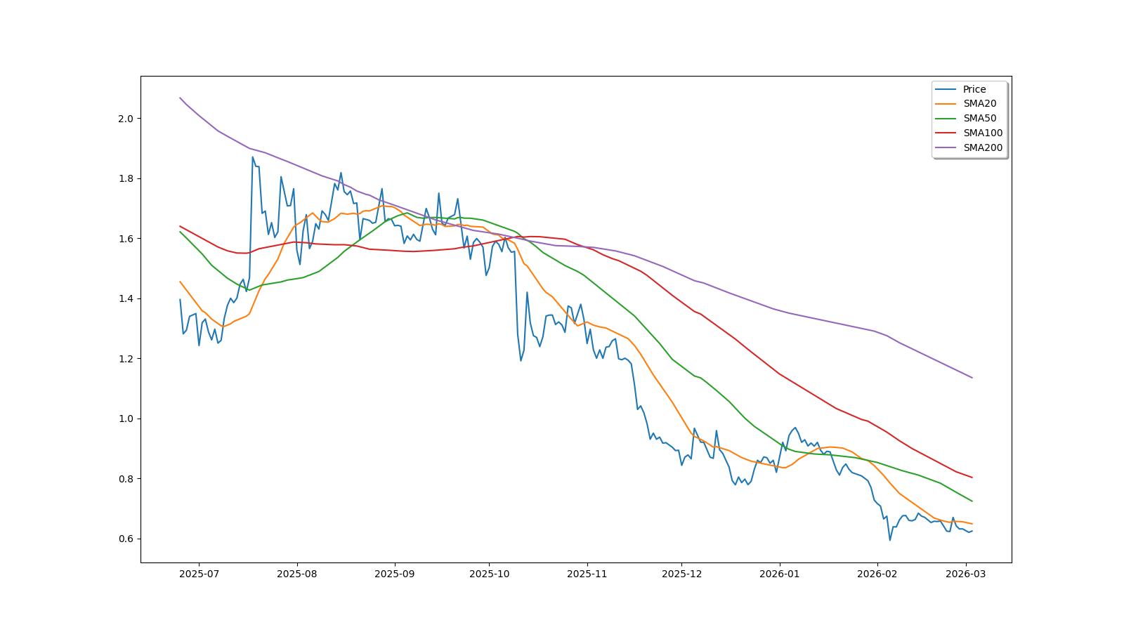 Aventus Simple Moving Averages