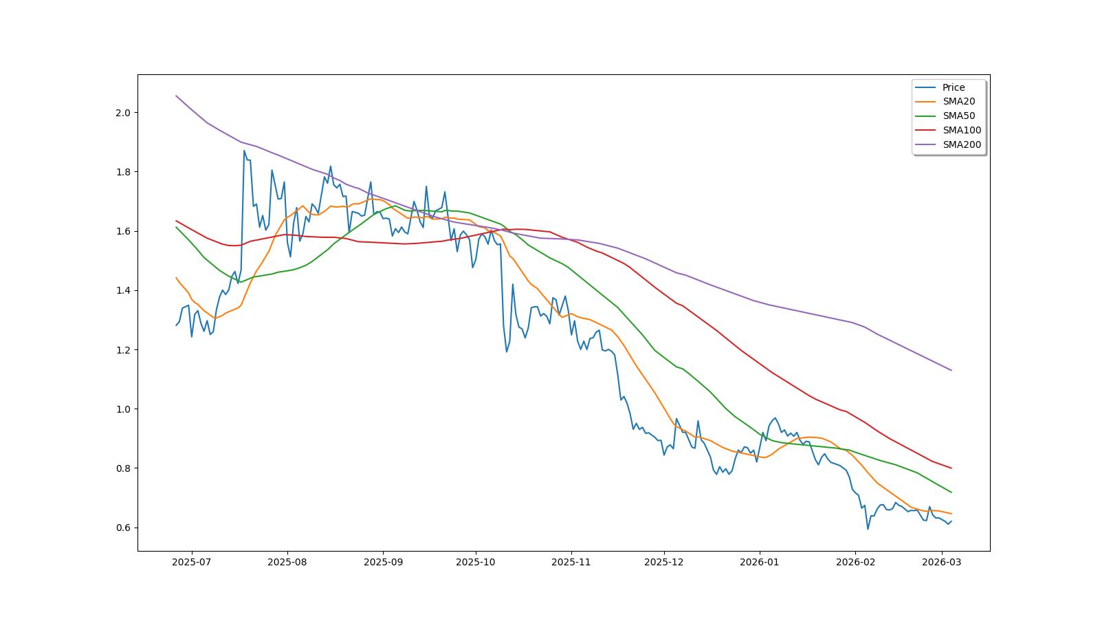 Aventus Simple Moving Averages