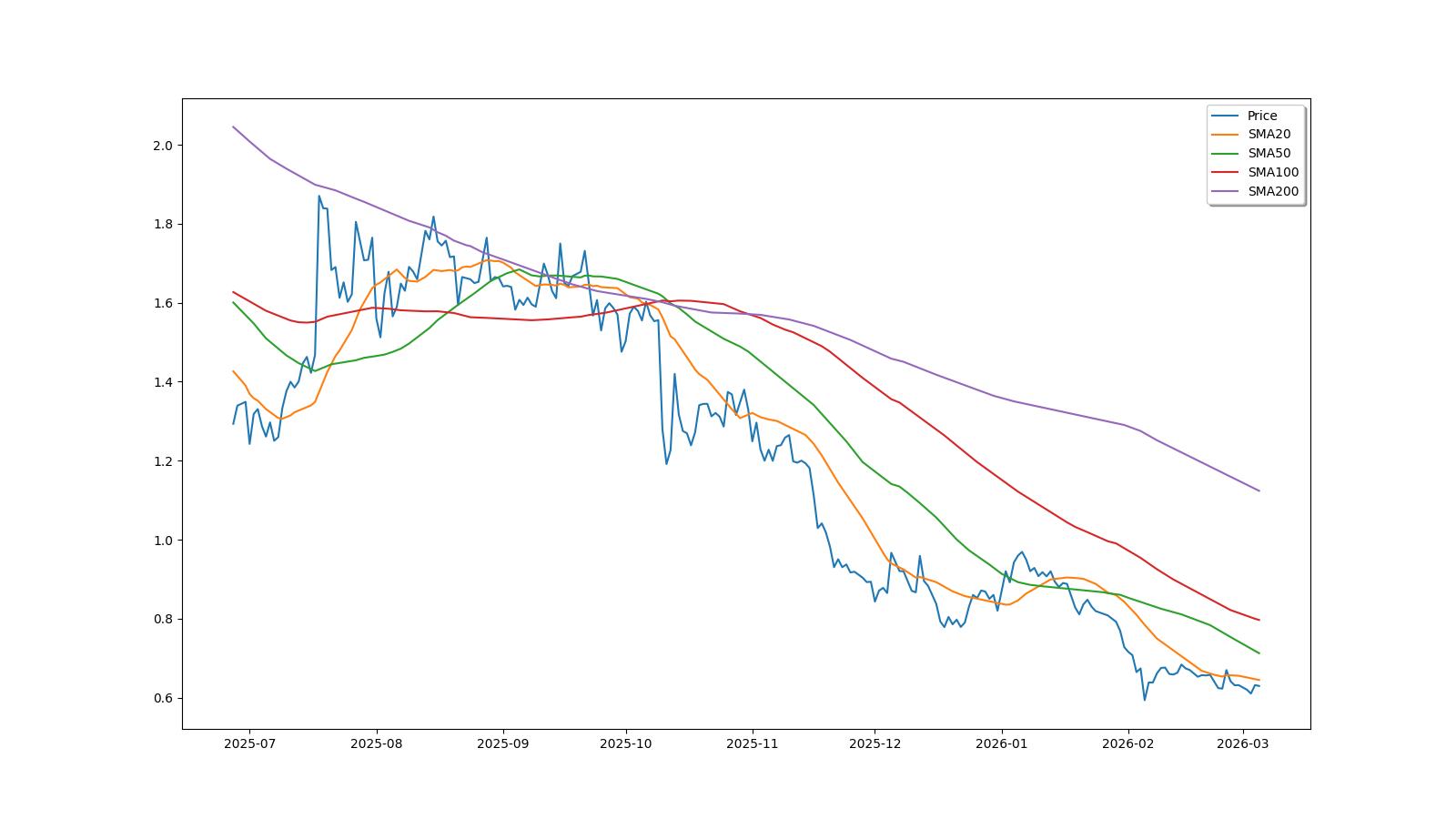 Aventus Simple Moving Averages