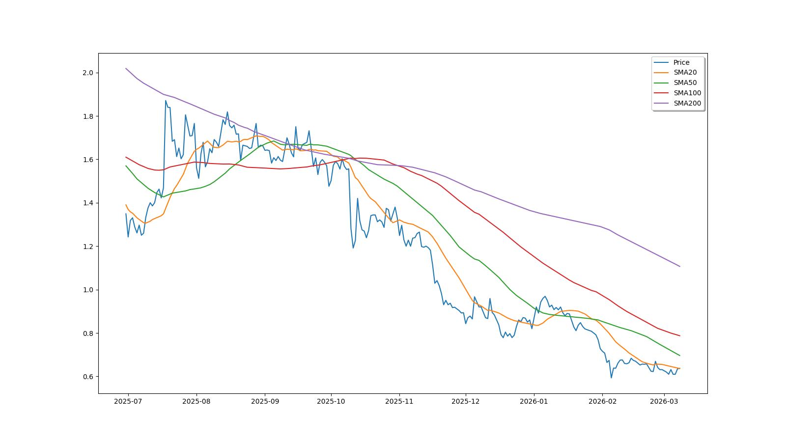 Aventus Simple Moving Averages