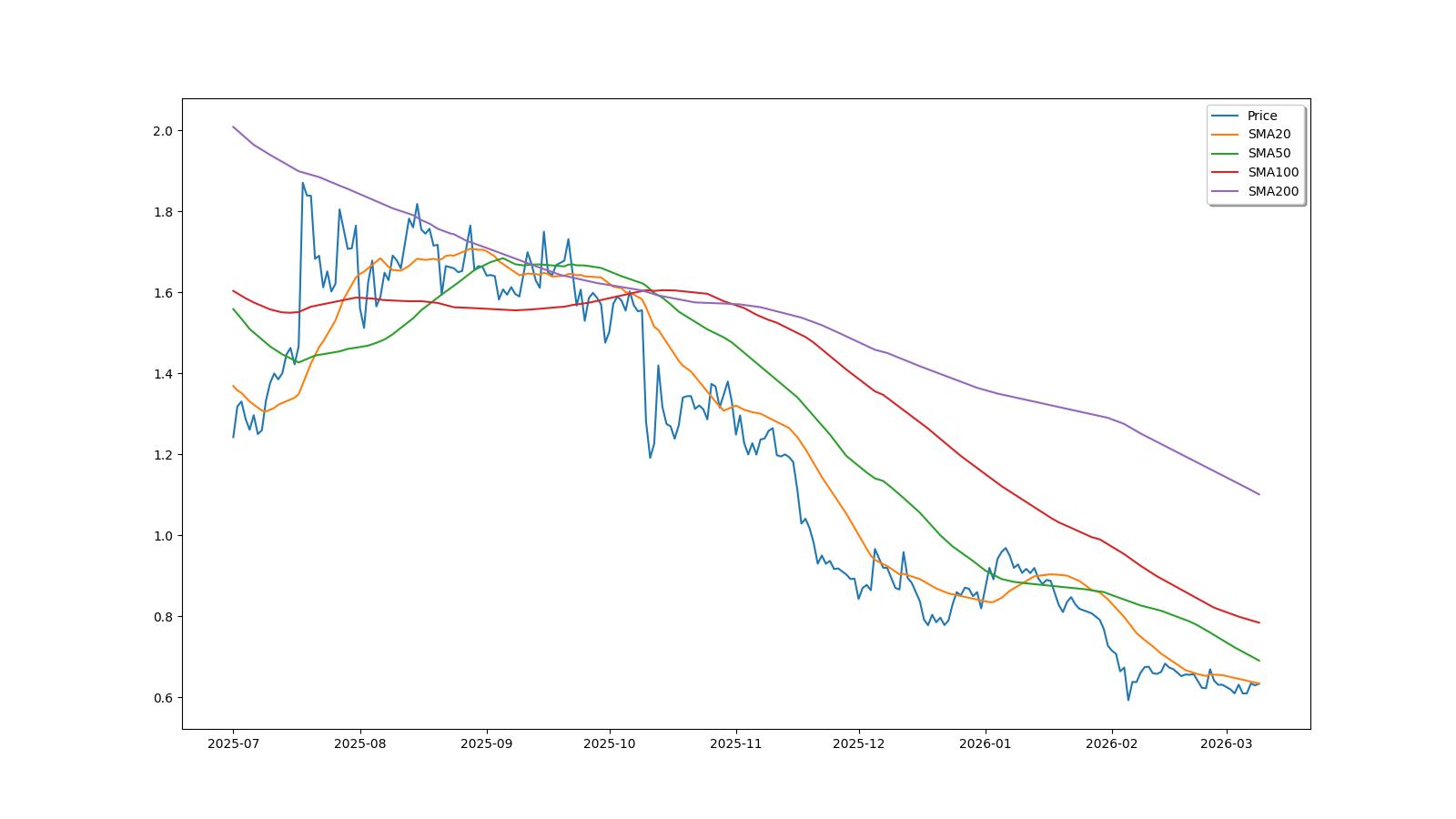 Aventus Simple Moving Averages