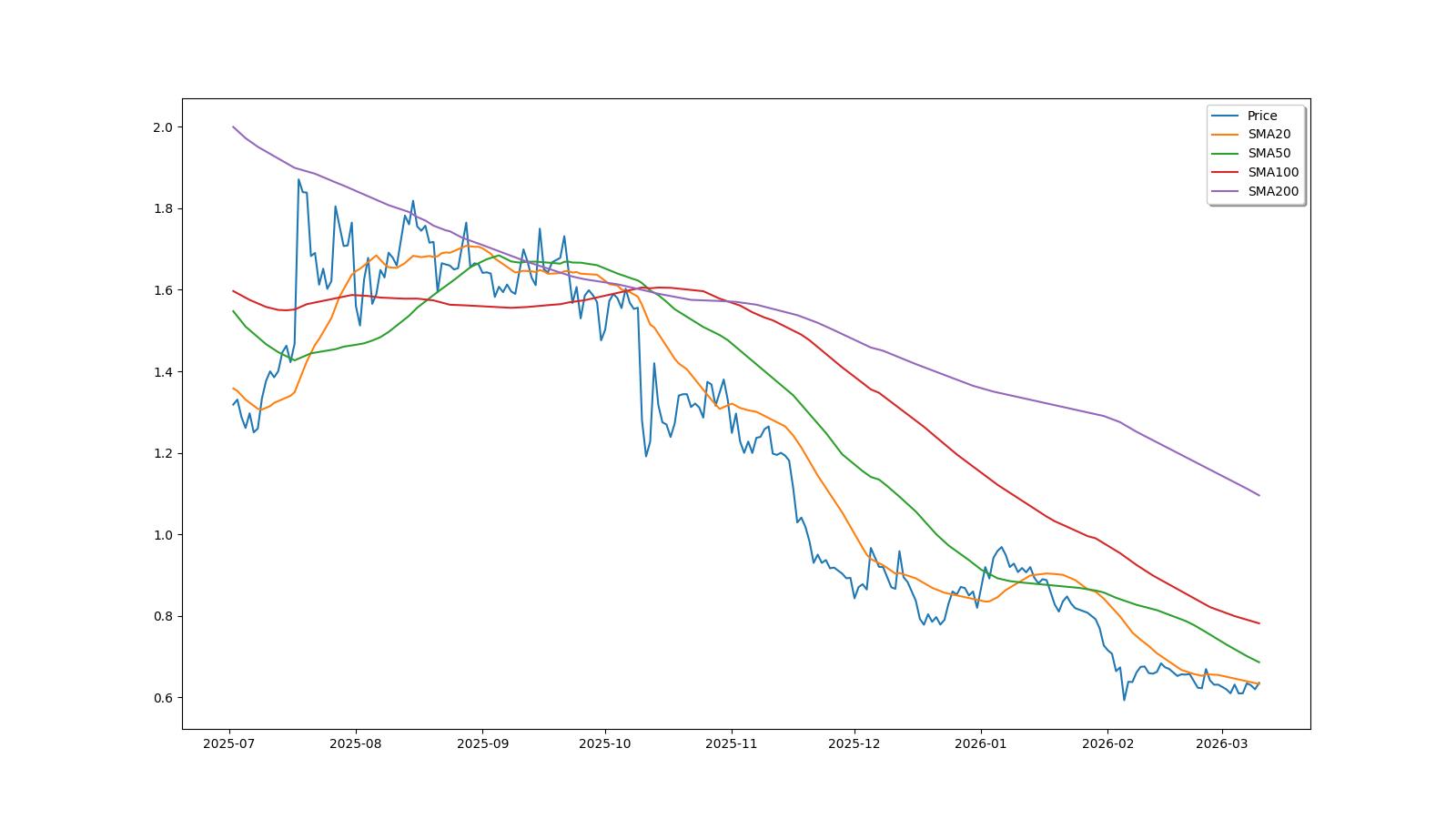 Aventus Simple Moving Averages