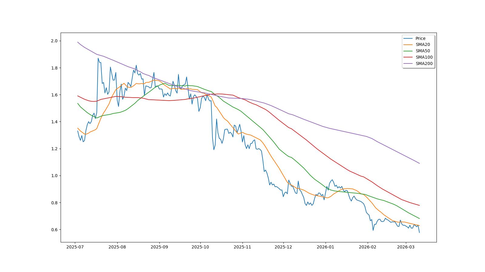 Aventus Simple Moving Averages
