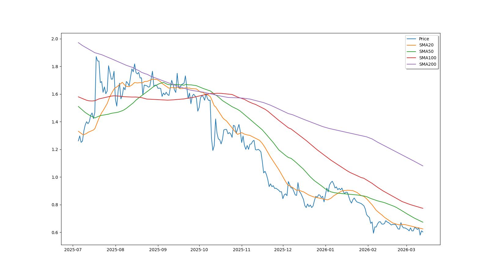 Aventus Simple Moving Averages