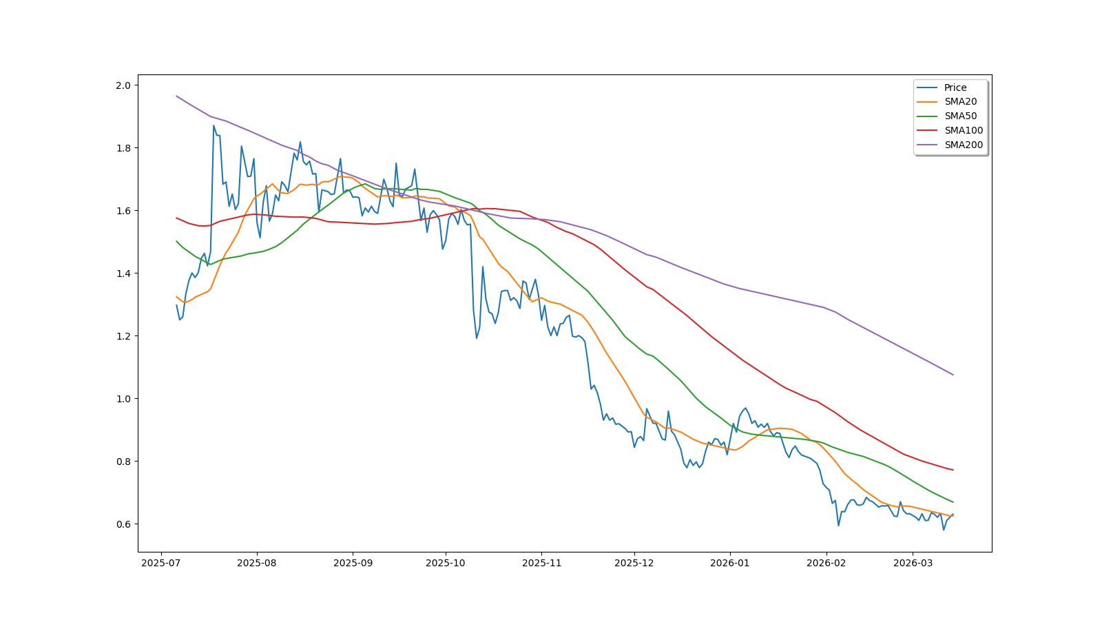 Aventus Simple Moving Averages