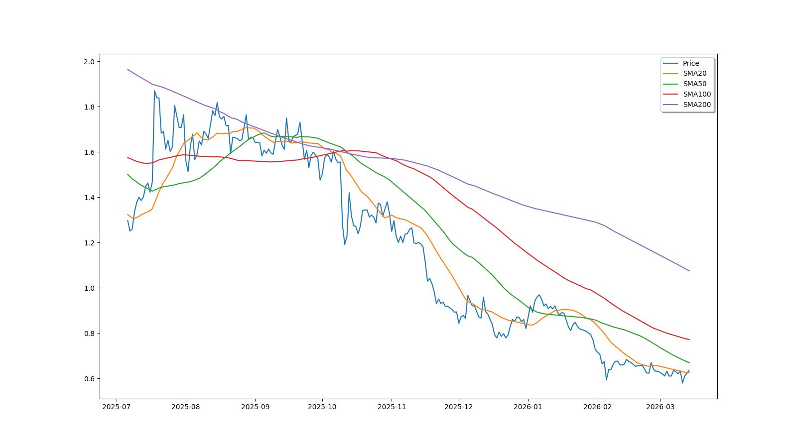Aventus Simple Moving Averages