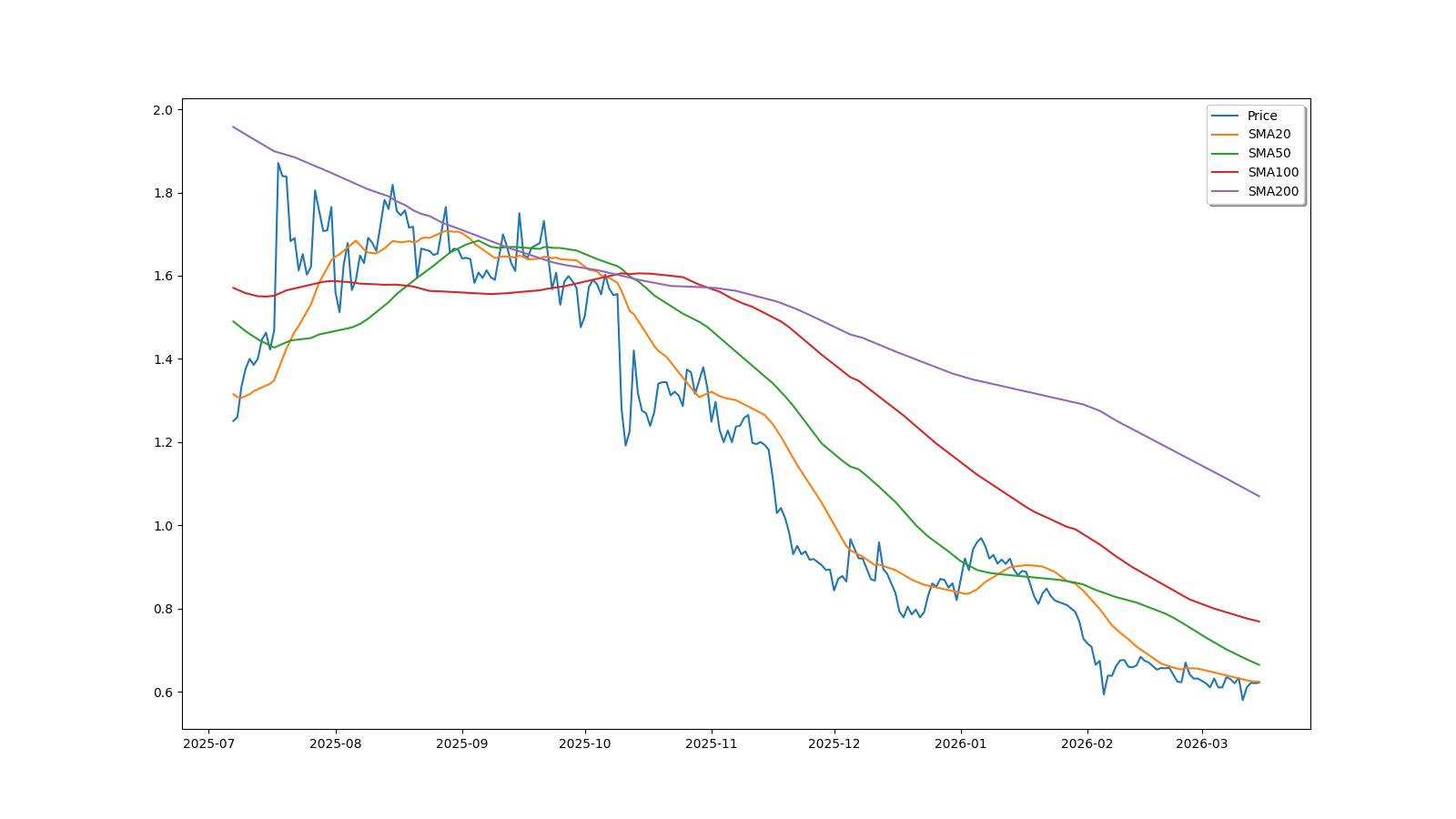Aventus Simple Moving Averages