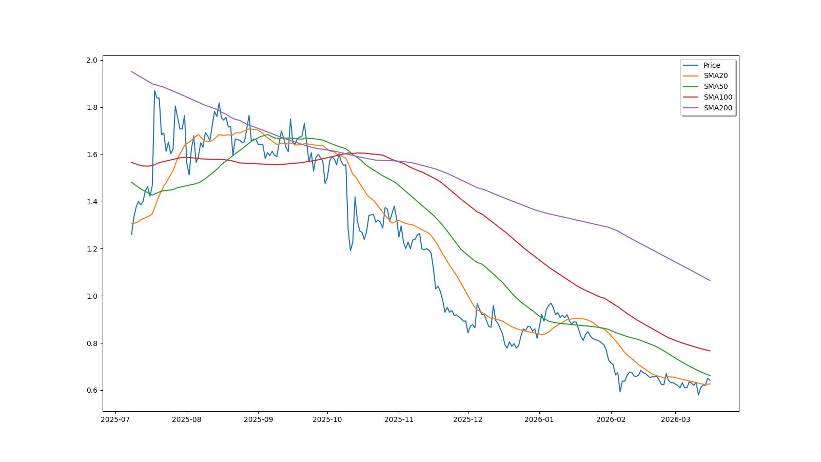 Aventus Simple Moving Averages