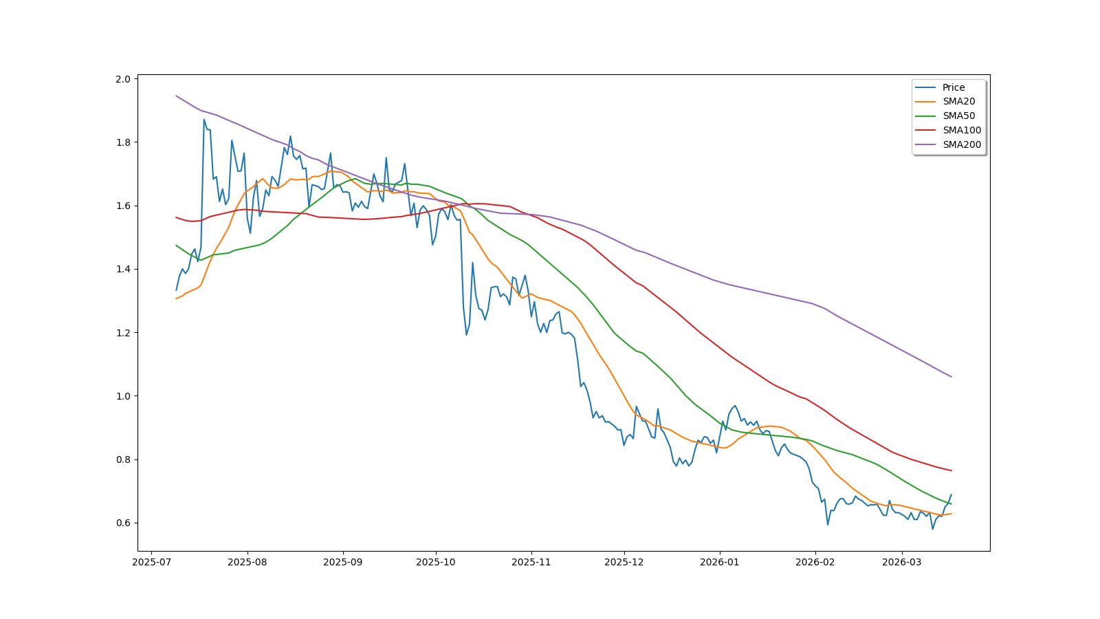 Aventus Simple Moving Averages