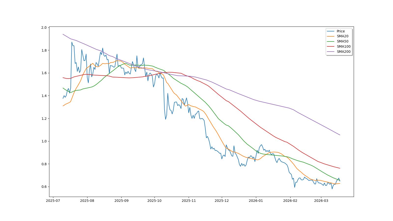 Aventus Simple Moving Averages