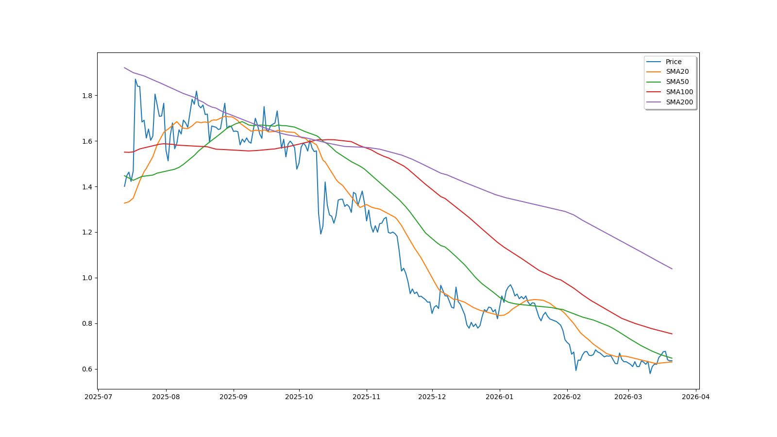 Aventus Simple Moving Averages