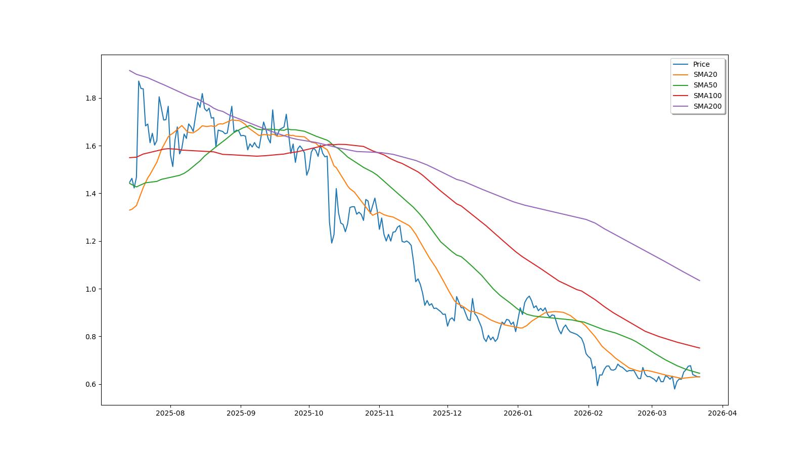 Aventus Simple Moving Averages