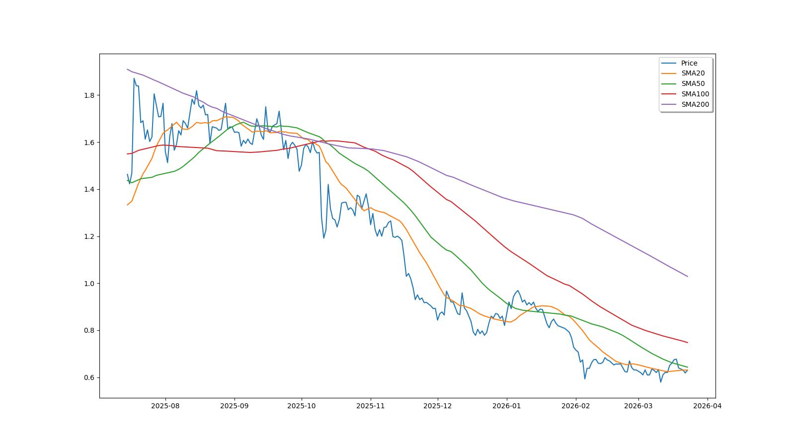 Aventus Simple Moving Averages