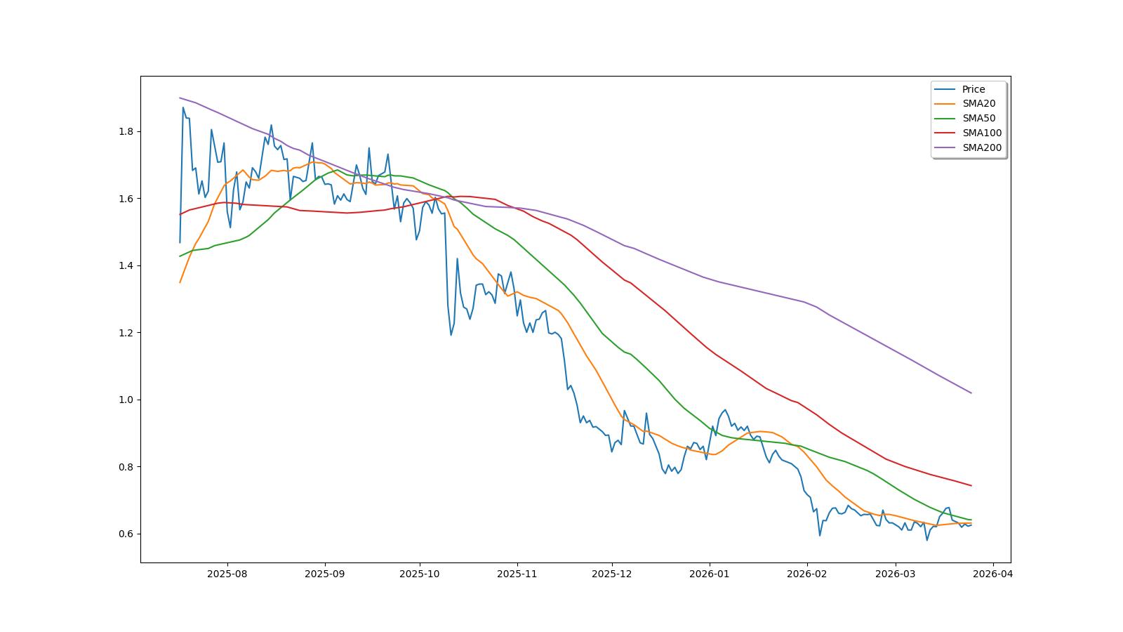 Aventus Simple Moving Averages