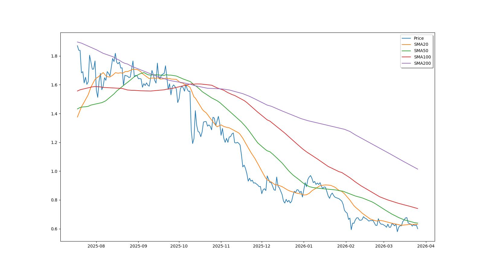 Aventus Simple Moving Averages