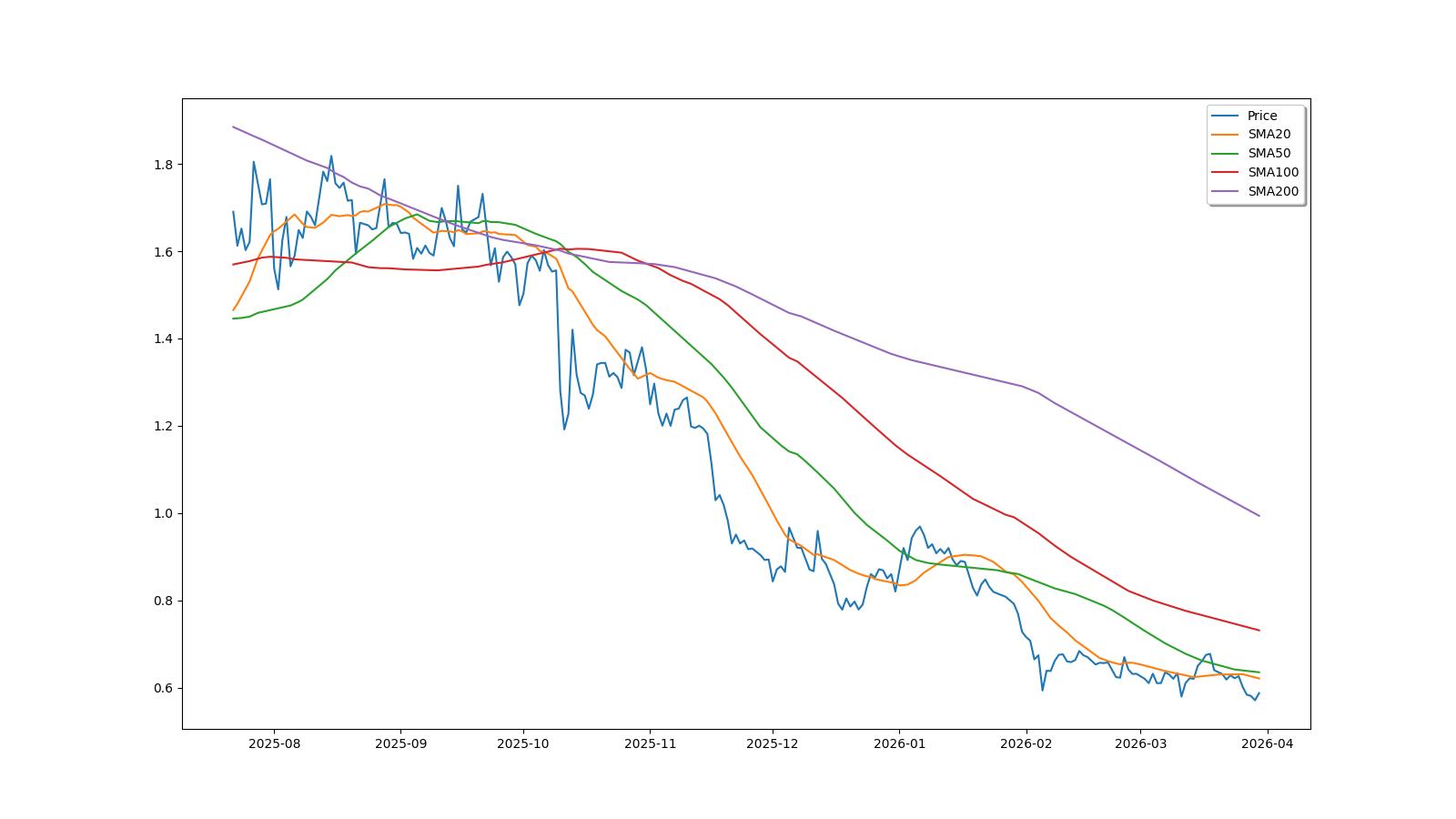 Aventus Simple Moving Averages