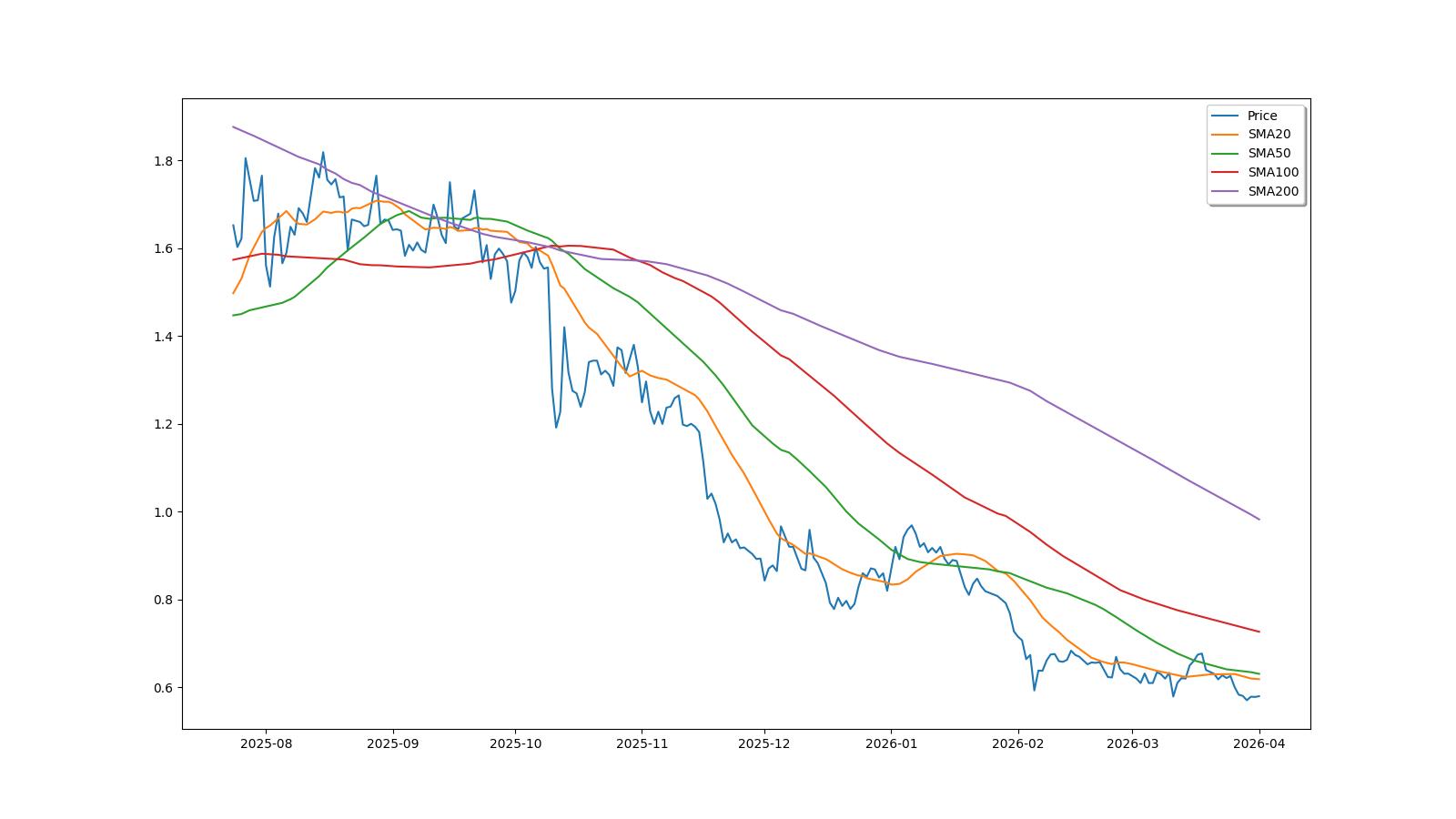 Aventus Simple Moving Averages