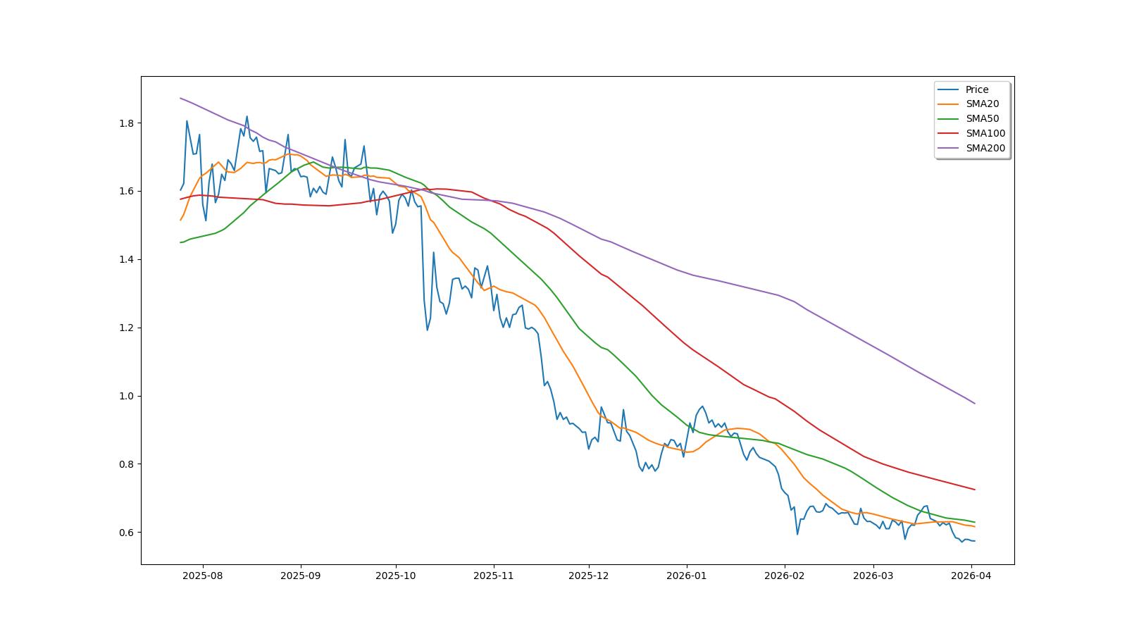 Aventus Simple Moving Averages