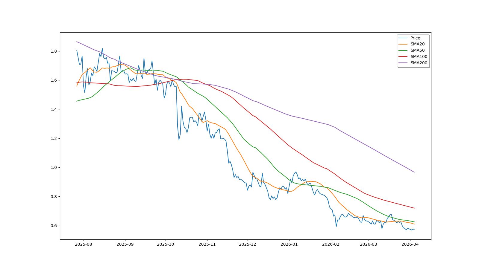 Aventus Simple Moving Averages
