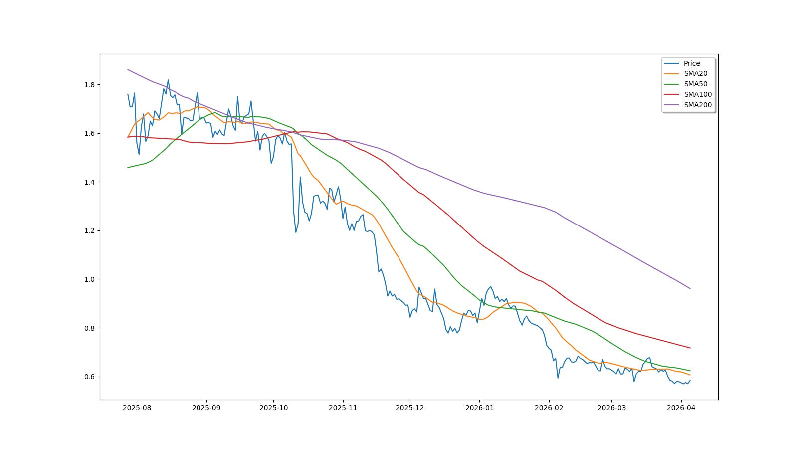 Aventus Simple Moving Averages