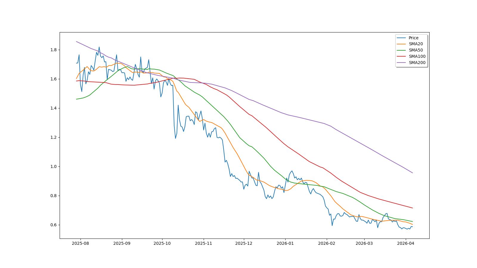 Aventus Simple Moving Averages
